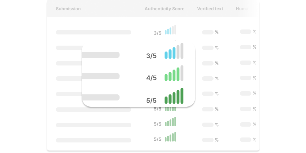 Student Authenticity Score - A new approach to Academic Integrity